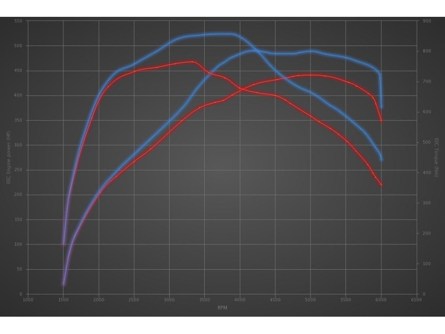 Stage 1 ready for the Ford Explorer 3.0 Ecoboost V6 PHEV | Dyno ...